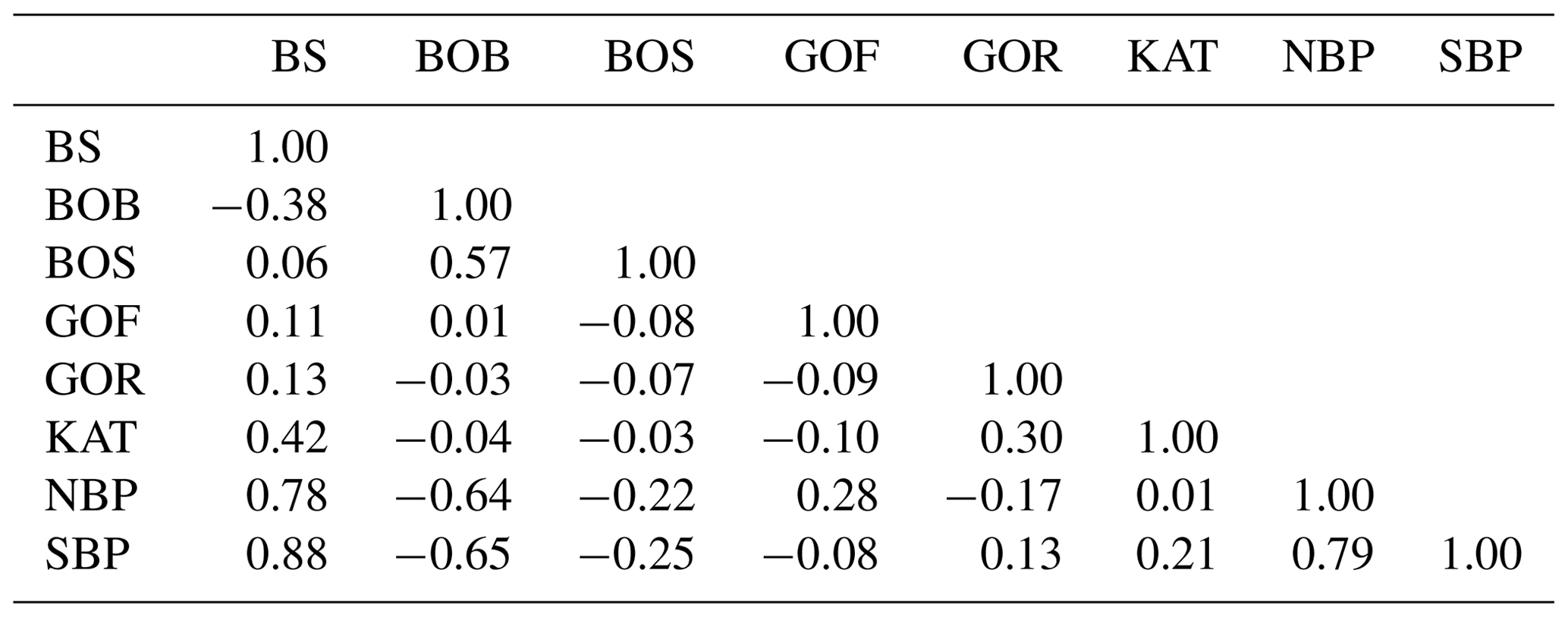 SP - Baltic Sea freshwater content