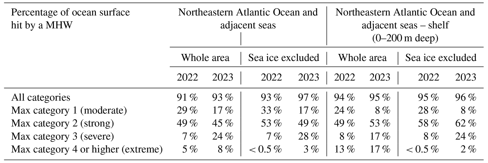 SP - The state of the ocean in the northeastern Atlantic and adjacent seas